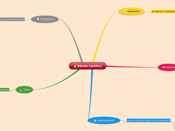 Método científico - Mind Map